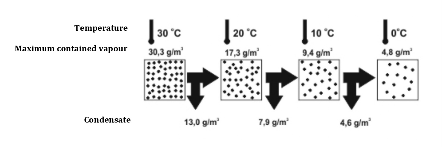What is condensation – NZEB Energy Rating